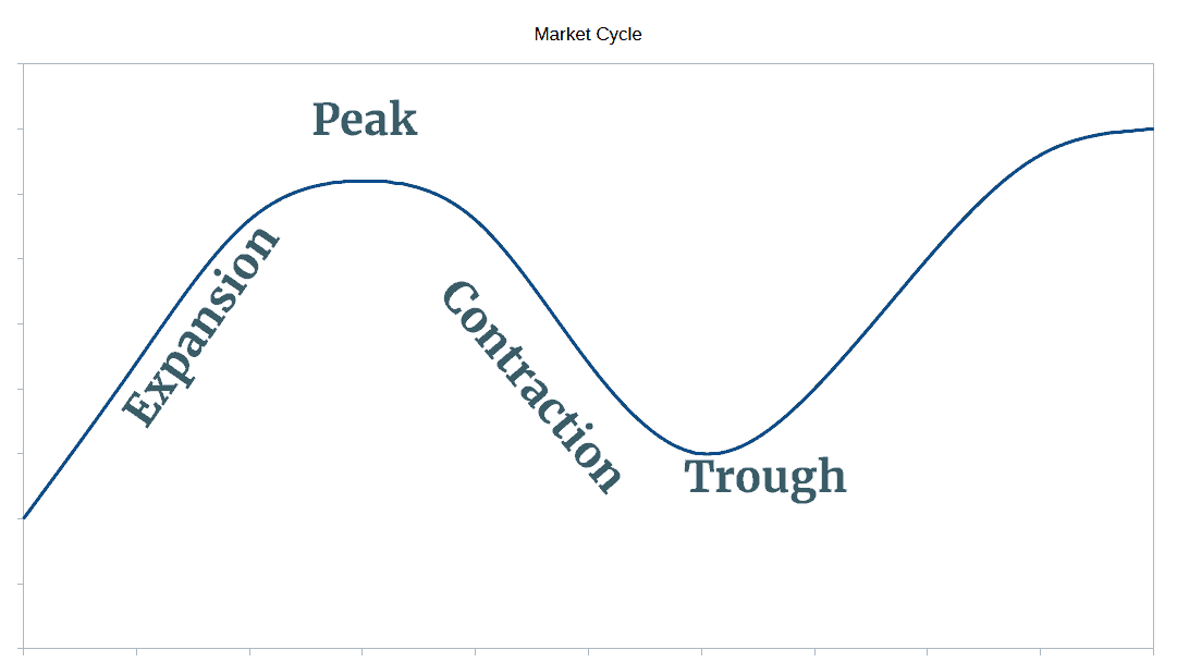 Market Cycles In Value Investing: How To Profit From Industry Trends