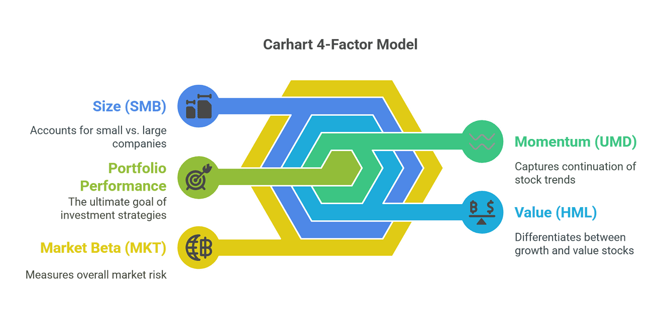 Carhart 4 Factor Model: What Value Investors Need To Know