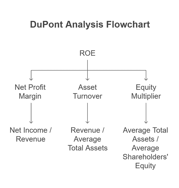 Unlocking ROE With DuPont Analysis: A Must-Know Strategy For Serious ...