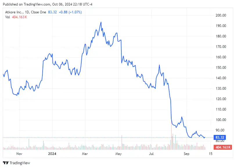 [Inner Circle] $ATKR - Atkore: Deep Dive – Is It Time To Buy? - Oct 6 ...