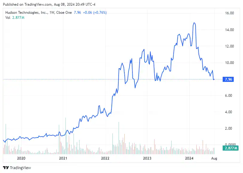 [Inner Circle] $HDSN - Hudson Technologies, Undervaluation Unlikely To ...