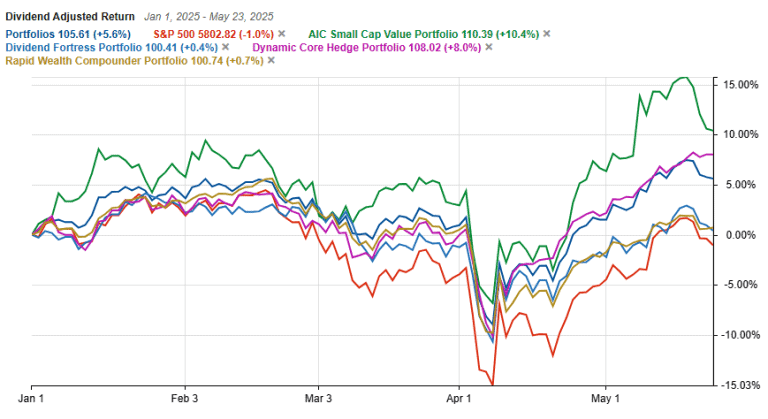 Using Leverage Responsibly In An Income Factory Portfolio: Smart ...