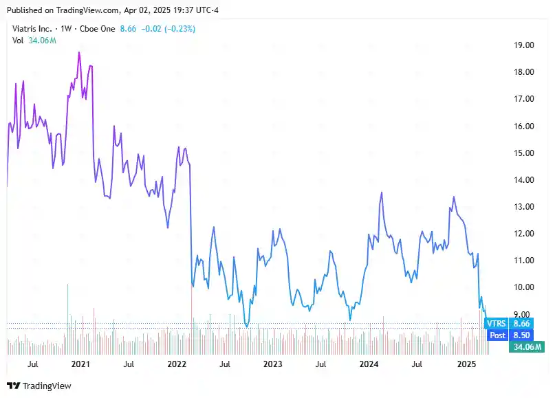 [Inner Circle] $VTRS - Viatris, A Low Hanging Fruit In The ...