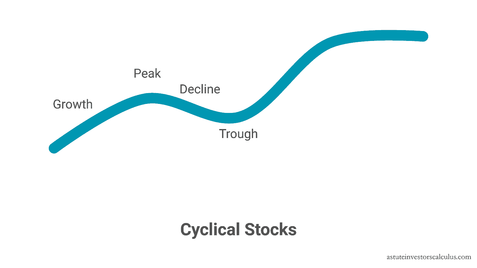 4 Phases Of Cyclical Stocks: How To Identify Cycles And Invest Profitably