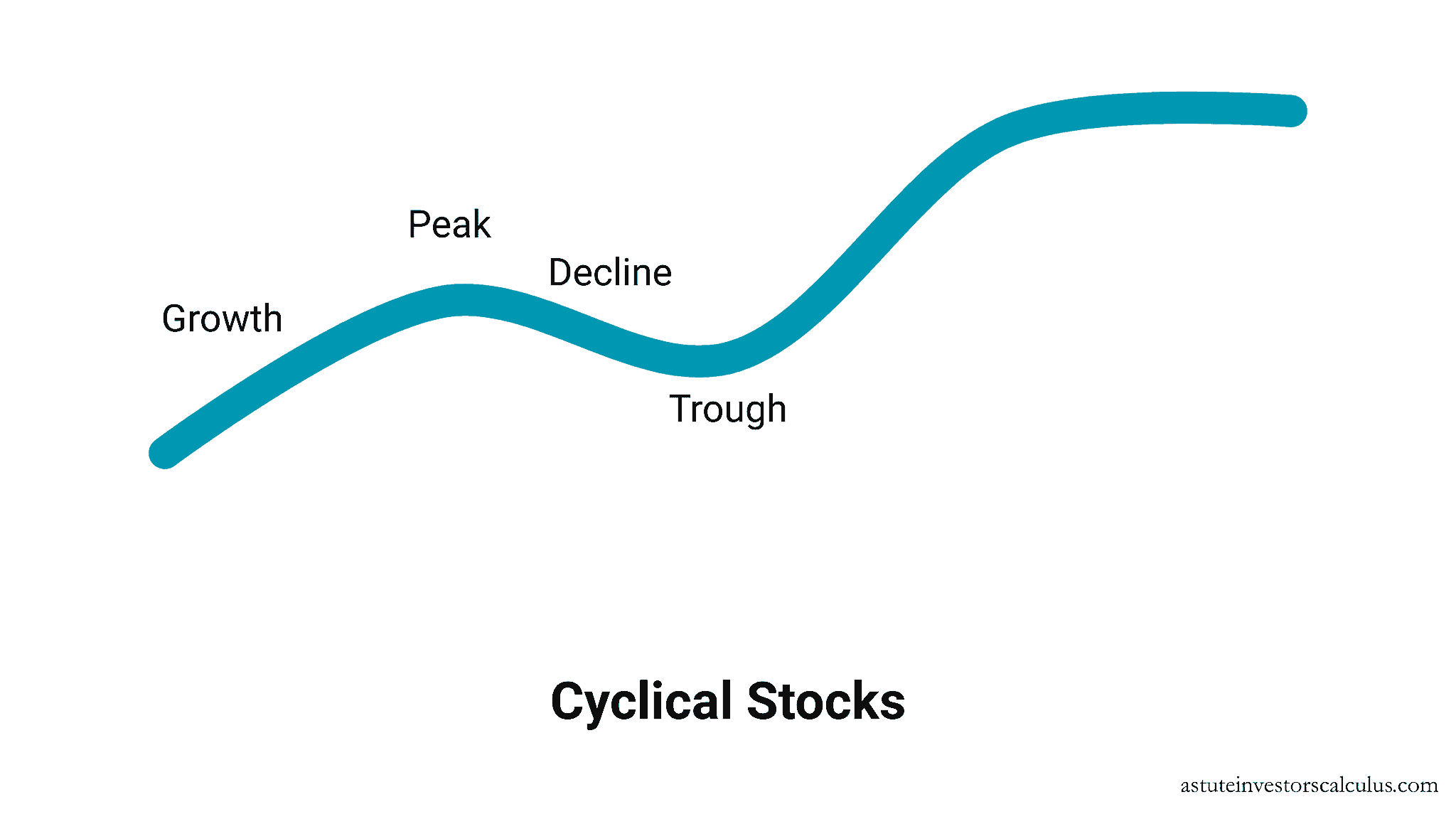 4 Phases Of Cyclical Stocks: How To Identify Cycles And Invest Profitably